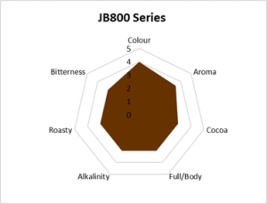 Cocoa Powder - JB Cocoa